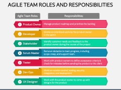 Agile Team Roles and Responsibilities PowerPoint and Google Slides Template - PPT Slides