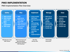 PMO Implementation PowerPoint and Google Slides Template - PPT Slides