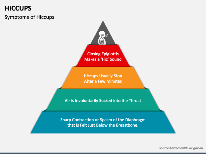 Hiccups PowerPoint and Google Slides Template - PPT Slides