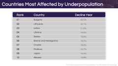 Under Population PowerPoint and Google Slides Template - PPT Slides