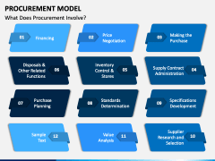 Procurement Model PowerPoint and Google Slides Template - PPT Slides