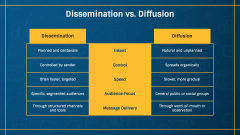 Dissemination Theory PowerPoint and Google Slides Template - PPT Slides