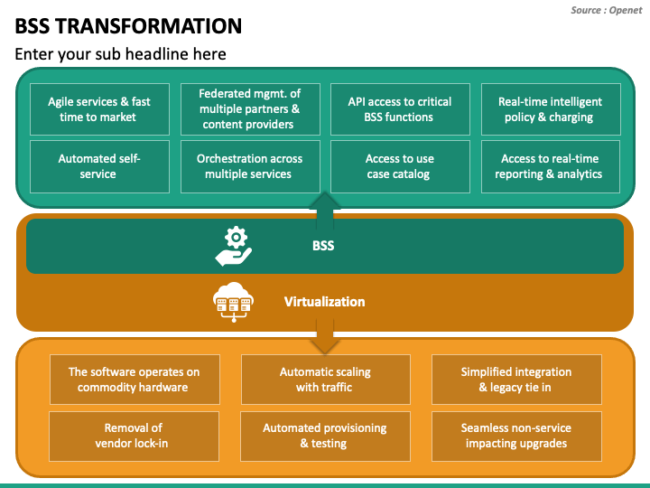 BSS Transformation PowerPoint and Google Slides Template - PPT Slides