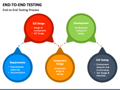 End to End Testing PowerPoint and Google Slides Template - PPT Slides