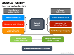 Cultural Humility PowerPoint and Google Slides Template - PPT Slides