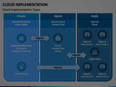Cloud Implementation PowerPoint and Google Slides Template - PPT Slides