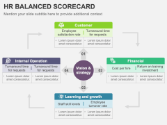HR Balanced Scorecard PowerPoint and Google Slides Template - PPT Slides