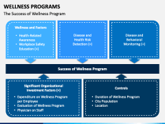 Wellness Programs PowerPoint and Google Slides Template - PPT Slides