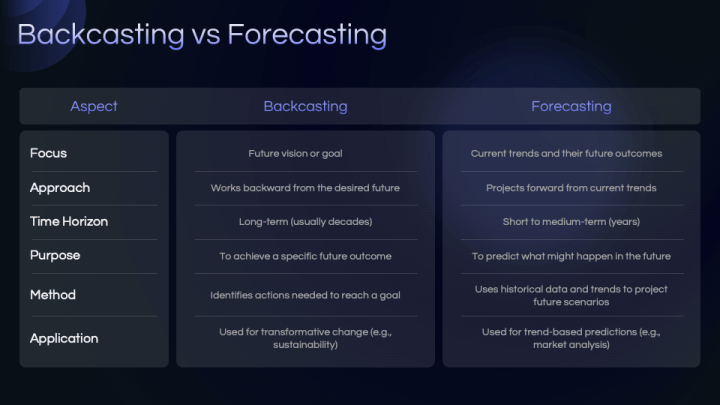 Backcasting PowerPoint and Google Slides Template - PPT Slides