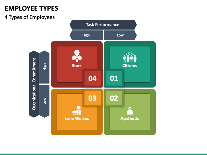 Employee Types PowerPoint and Google Slides Template - PPT Slides