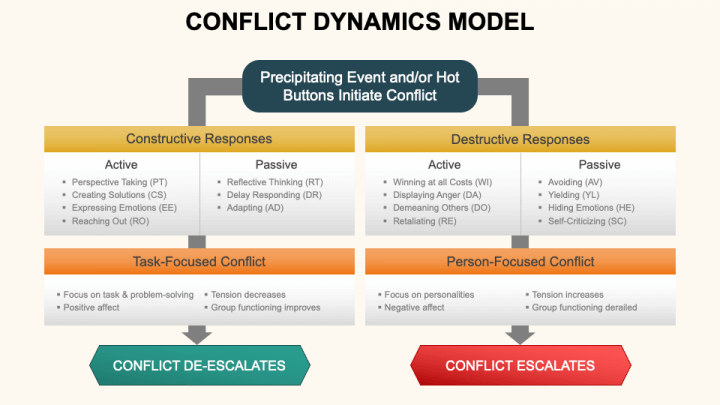 Conflict Dynamics Model PowerPoint and Google Slides Template - PPT Slides
