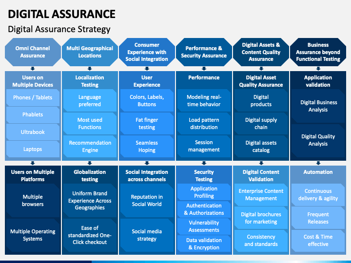 Digital Assurance PowerPoint and Google Slides Template - PPT Slides