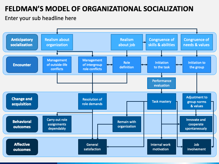 Feldman's Model of Organizational Socialization PowerPoint and Google ...
