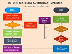 Return Material Authorization (RMA) PowerPoint and Google Slides Template - PPT Slides
