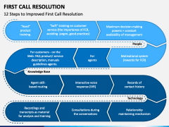 First Call Resolution PowerPoint and Google Slides Template - PPT Slides