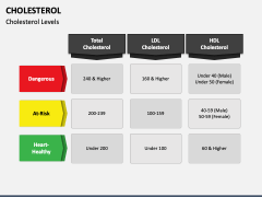 Cholesterol PowerPoint and Google Slides Template - PPT Slides