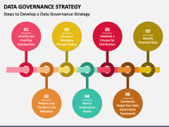 Data Governance Strategy PowerPoint and Google Slides Template - PPT Slides