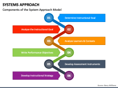 Systems Approach PowerPoint and Google Slides Template - PPT Slides