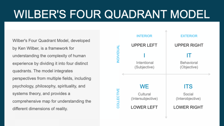 Wilber's Four Quadrant Model PowerPoint and Google Slides Template ...