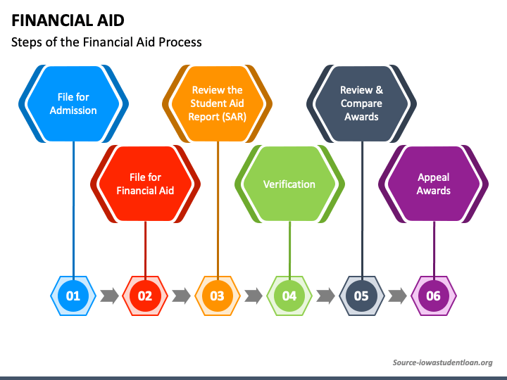 Financial Aid PowerPoint and Google Slides Template - PPT Slides