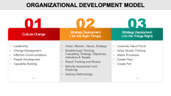 Organizational Development Model PowerPoint and Google Slides Template ...