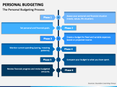 Personal Budgeting PowerPoint and Google Slides Template - PPT Slides