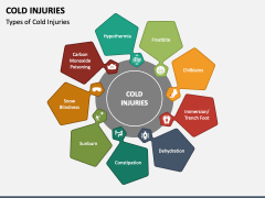 Cold Injuries PowerPoint and Google Slides Template - PPT Slides