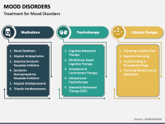 Mood Disorders PowerPoint and Google Slides Template - PPT Slides