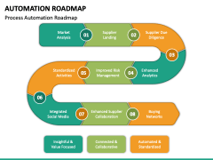 Automation Roadmap PowerPoint and Google Slides Template - PPT Slides