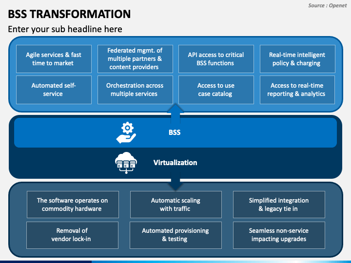 BSS Transformation PowerPoint and Google Slides Template - PPT Slides
