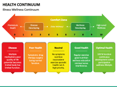 Health Continuum PowerPoint and Google Slides Template - PPT Slides
