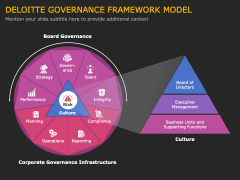 Deloitte Governance Framework Model PowerPoint and Google Slides ...