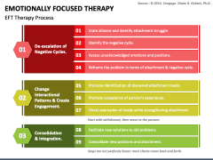 Emotionally Focused Therapy PowerPoint and Google Slides Template - PPT ...
