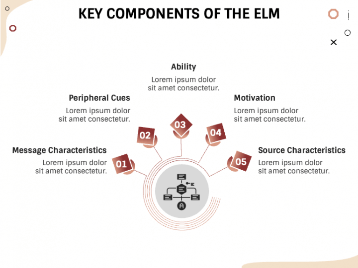 Elaboration Likelihood Model (ELM) PowerPoint and Google Slides Template - PPT Slides