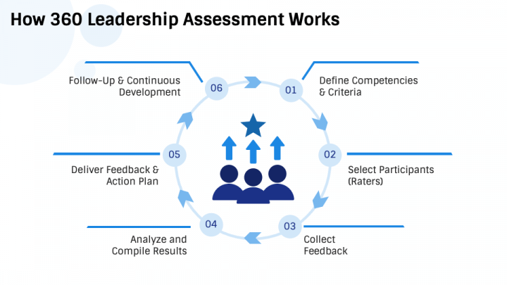 360 Leadership Assessment PowerPoint and Google Slides Template - PPT ...