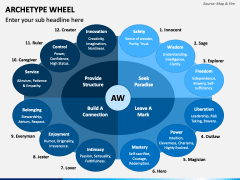 Archetype Wheel PowerPoint and Google Slides Template - PPT Slides