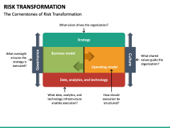 Risk Transformation PowerPoint and Google Slides Template - PPT Slides