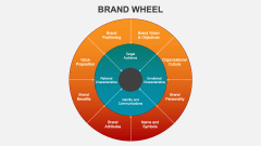 Brand Wheel PowerPoint and Google Slides Template - PPT Slides