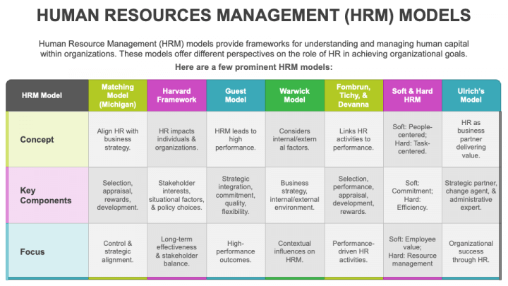 HRM Models PowerPoint and Google Slides Template - PPT Slides