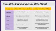 Voice of the Market PowerPoint and Google Slides Template - PPT Slides