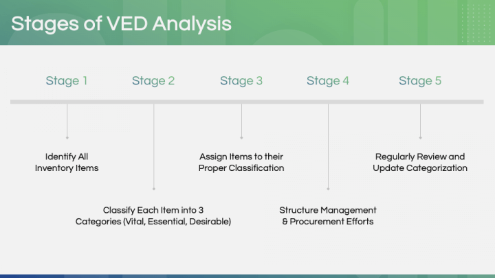 VED Analysis PowerPoint and Google Slides Template - PPT Slides