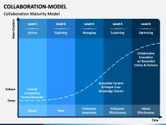 Collaboration Model PowerPoint and Google Slides Template - PPT Slides