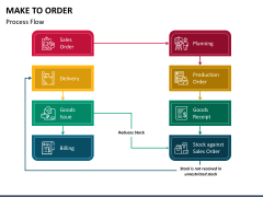 Make to Order PowerPoint and Google Slides Template - PPT Slides