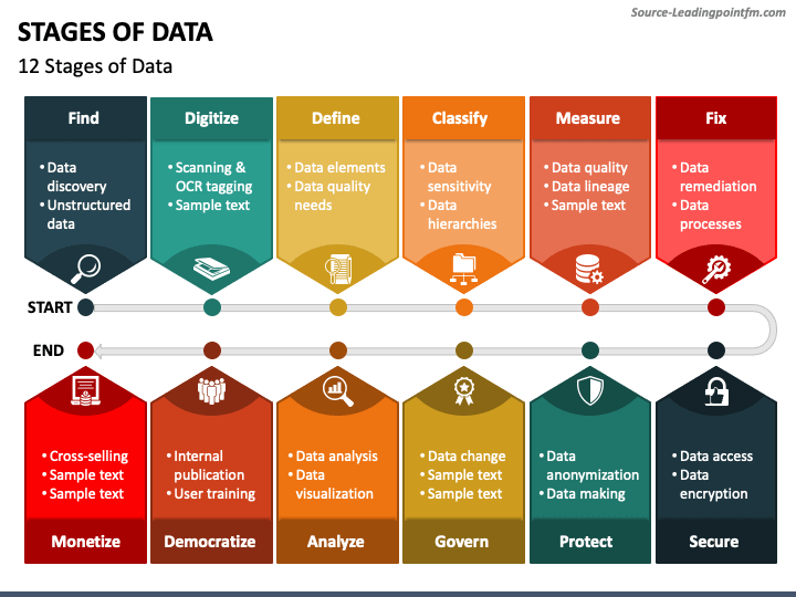 Stages of Data PowerPoint and Google Slides Template - PPT Slides
