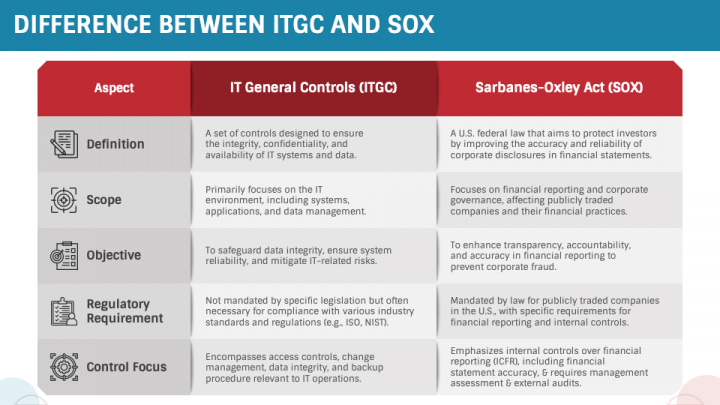 IT General Controls (ITGC) PowerPoint and Google Slides Template - PPT Slides