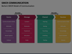 SMCR Communication PowerPoint and Google Slides Template - PPT Slides