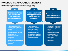 Pace Layered Application Strategy PowerPoint and Google Slides Template - PPT Slides