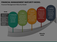 Financial Management Maturity Model PowerPoint and Google Slides ...