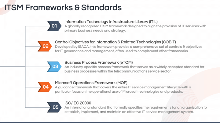 ITSM Assessment PowerPoint and Google Slides Template - PPT Slides