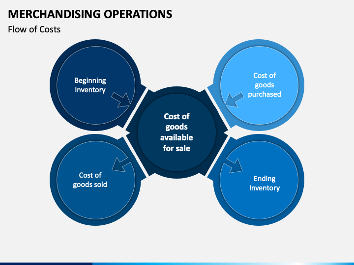 Merchandising Operations PowerPoint and Google Slides Template - PPT Slides